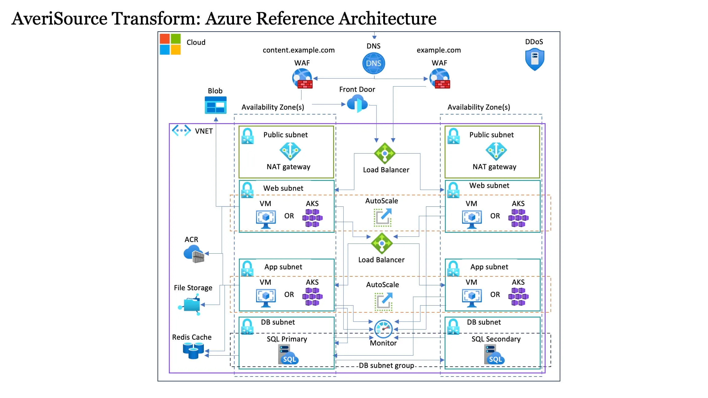Reference Architecture | AveriSource